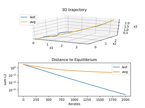 In The Smooth And Strongly Concave Game Last Iterate And Average Download Scientific Diagram