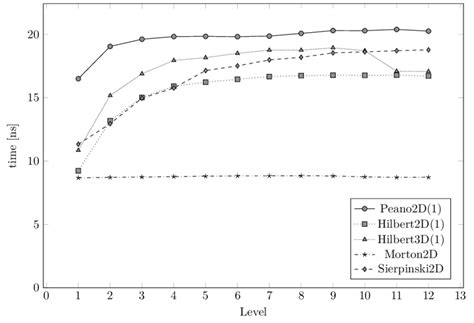 Measured Average Runtimes Of Finding A Neighbor In Random Direction Of
