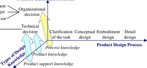 A Three Dimensional Characterisation Of Design Knowledge 4 Data Mining Download Scientific