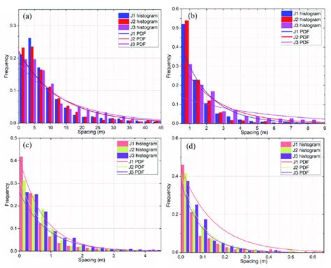 Ac Set Spacing Histogram Of Non Persistent Statistics From Als And