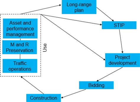 Schematic Of The Current Transportation Planning And Project Delivery