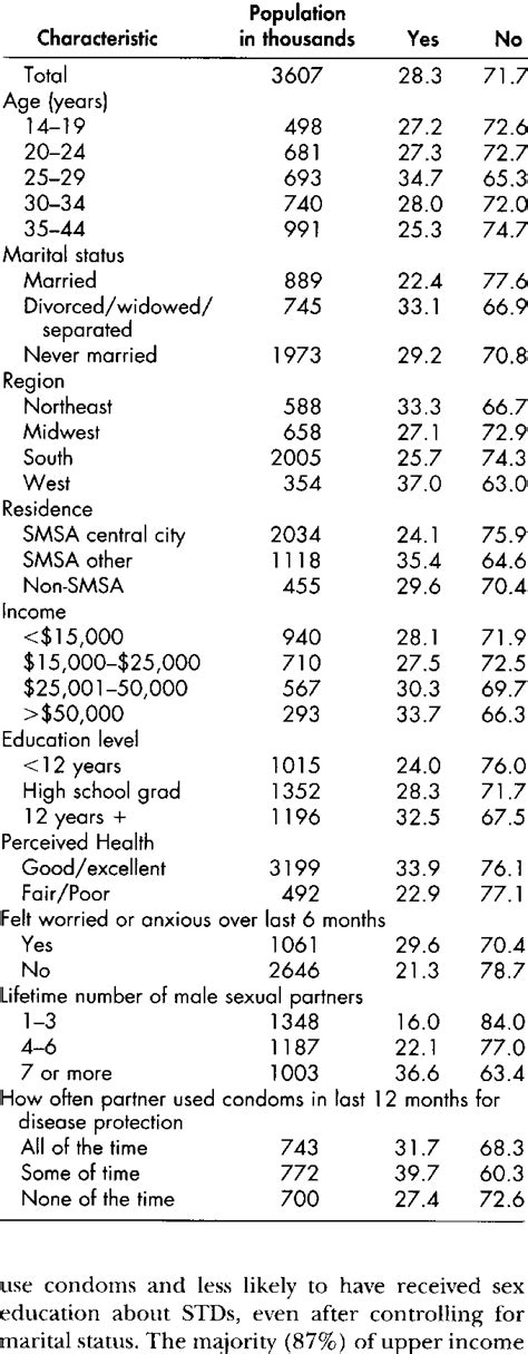 Perceived Likelihood Of Sexual Intercourse With Hiv Lnfected Partner Download Table
