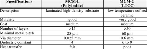 comparison of mcm l and mcm c substrates download table