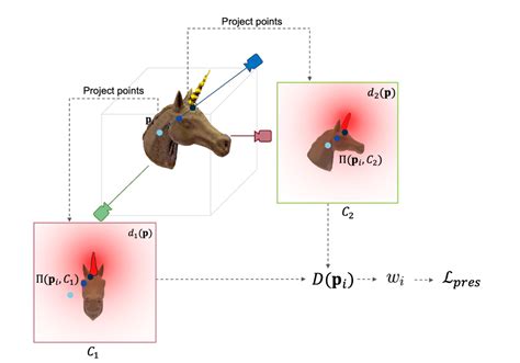 Sked Sketch Guided Text Based 3d Editing 논문리뷰