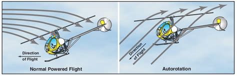 Auto Rotation Why Is Vertical Autorotation In A Helicopter Not
