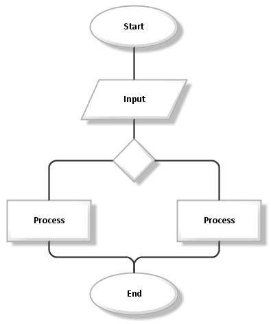 Algoritma Dan Flowchart Cara Membuat Mie Instant Beserta Pseudocode