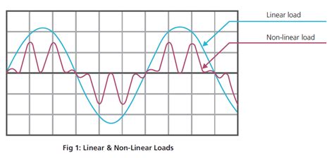 Understanding Current And Voltage Harmonics Power Quality Blog