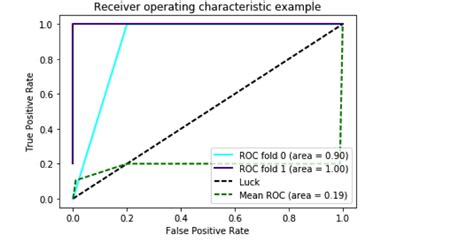 Solved 10 Fold Plot ROC With Many Classifers Python3 6 Chegg Com