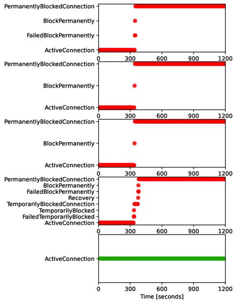 Example Of The Ips Actions For A 4 And V 1 Experiment 6 From Table Download Scientific