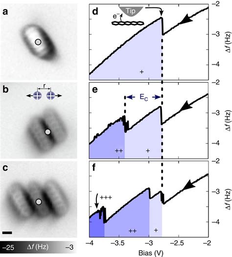 Coulomb Repulsion Between Charged Molecules Ac Constant Height