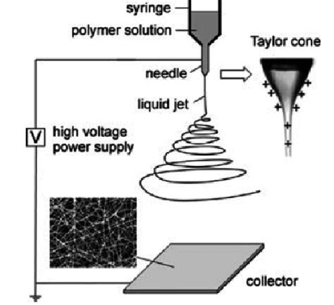 Schematic Illustration Of Electrospinning Setup 56 Download