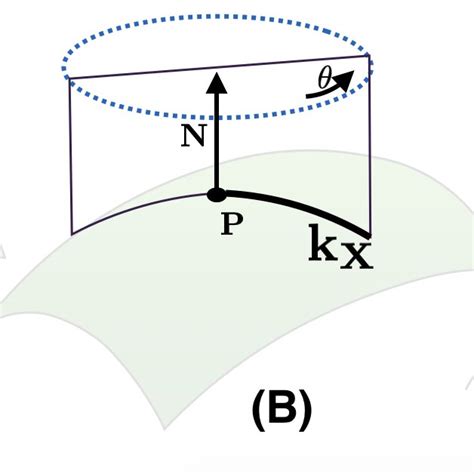 2 visualization of normal principle and gaussian curvature a