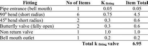 Values Of Kfittings Pipes Used For The Design Download Scientific Diagram