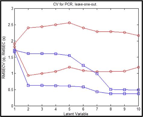 rmsecv plot of the cross validation results of the calibration set as a