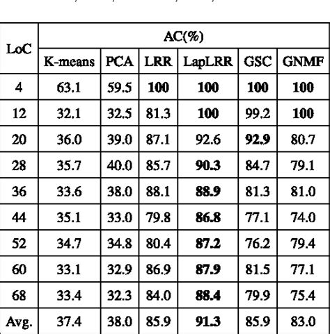 Table Iii From Enhancing Low Rank Subspace Clustering By Manifold