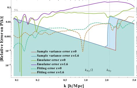 Figure 4 From Fitting And Forecasting Non Linear Coupled Dark Energy