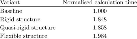 Calculation Time For Aeroelastic And Baseline Model Variants Download Table
