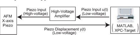 Figure 1 From Model Less Inversion Based Iterative Control For Output