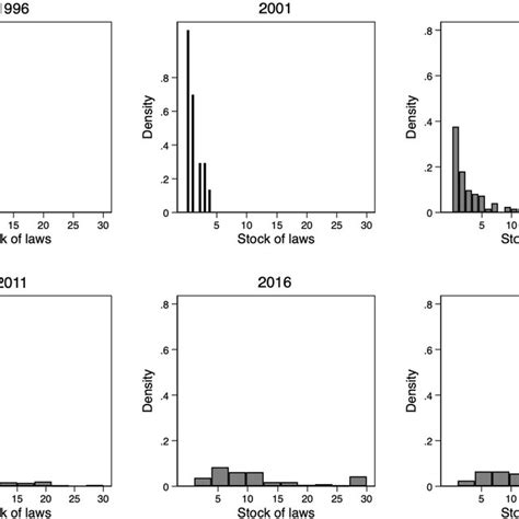 Climate Laws Per Country 19962018 Note The Graph Shows The