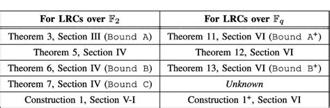 Table I From Bounds For Binary Linear Locally Repairable Codes Via A