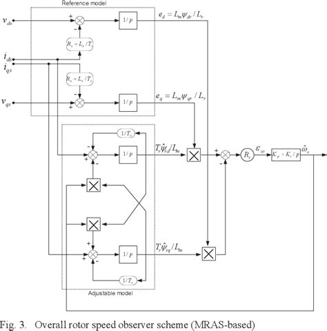 Figure 1 From Mras Based Sensorless Control Of Induction Motor Based On