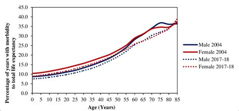 Gender Difference In The Proportion Of Years Lived With Morbidity To