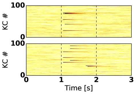 Decoding Of Odor Identity Indicates A Prolonged And Reliable Odor