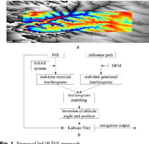 Figure 1 From Method For Insarins Navigation System Based On Interferogram Matching Semantic