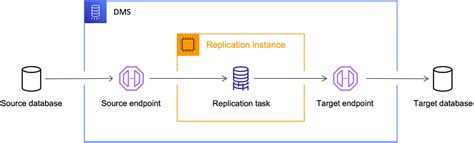 什么是 Amazon Database Migration Service？ Amazon 数据库迁移服务