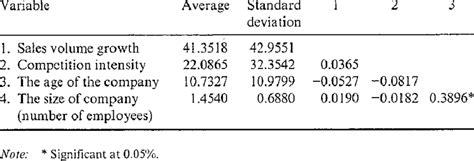 1 Descriptive Statistics And Correlation Coefficients Download Table