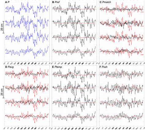 Time Series Of A Representative Subset Of Tidally Filtered Drift And Download Scientific