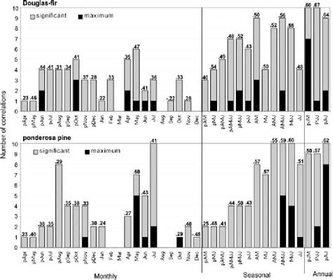 Correlations Between Precipitation Variables And Douglas Fir And Download Scientific Diagram