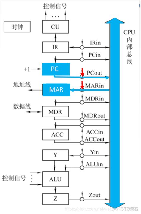 中央处理器——数据通路之单总线结构51cto博客中央处理器体系结构