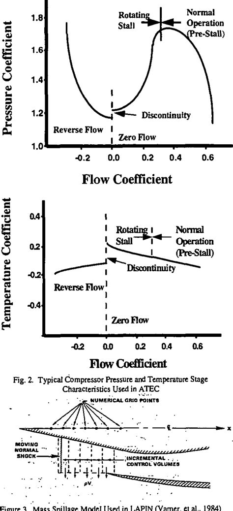 Figure 1 From A One Dimensional Time Dependent Inlet Engine Numerical Simulation For Aircraft