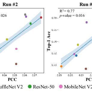 The Linear Regression Modeling The Relationship Between PCC And CNN S