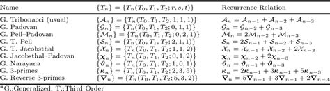 Table 2 From Examination Of Generalized Tribonacci Dual Quaternions