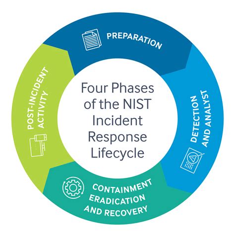 The Role Of Preparation And Process In Incident Response