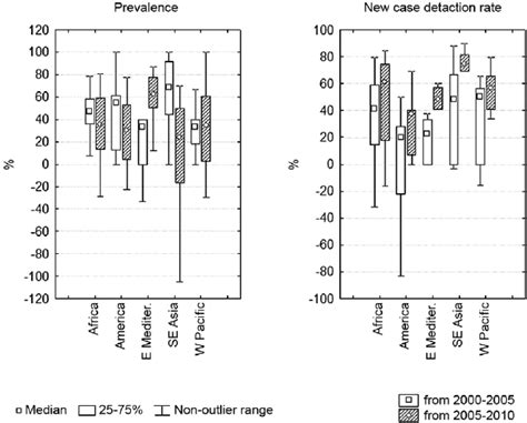 Box Whiskers Plot Of The Distribution Of The Percentage Of Reduction Of