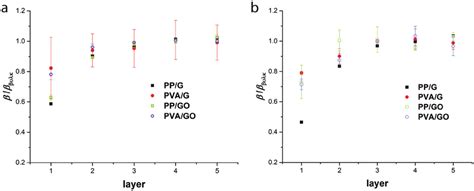 A B Normalized Kww β For Small And Large Domains Respectively Download Scientific Diagram