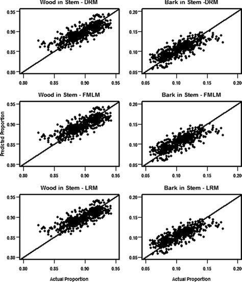 Comparisons Of Stem Wood And Bark Proportions In Stem Biomass With The Download Scientific