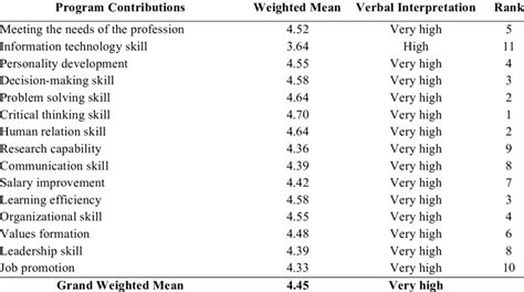 Weighted Mean And Verbal Interpretation Of The Extent Of Contribution