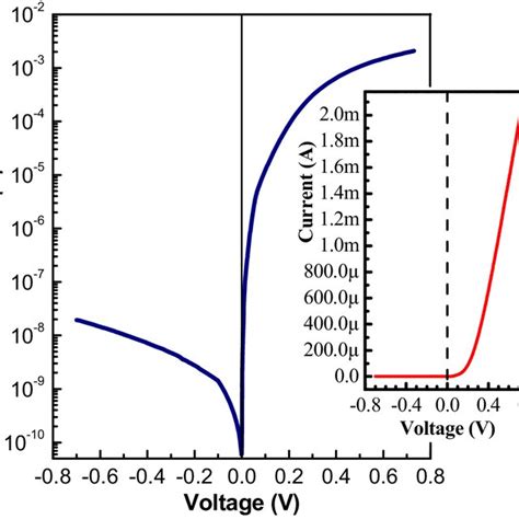 Semilogarithmic Currentvoltage Curve Of Aun Znop Sial Download Scientific Diagram
