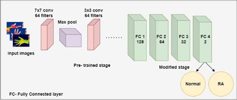 Architecture Diagram Of ResNet V For The Classification Of RA Download Scientific Diagram