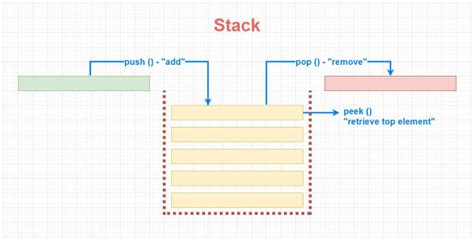 Deep Dive Into Data Structures Using Javascript Stack DEV Community
