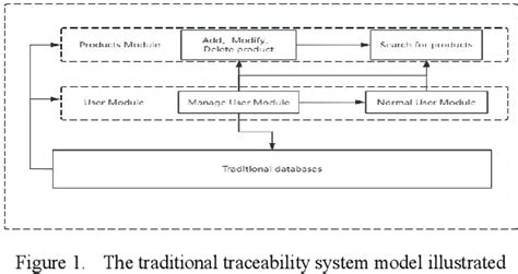 Figure 1 From Storage Optimization Of Product Traceability System Based
