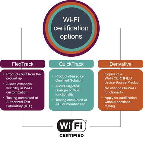 Certification Wi Fi Alliance