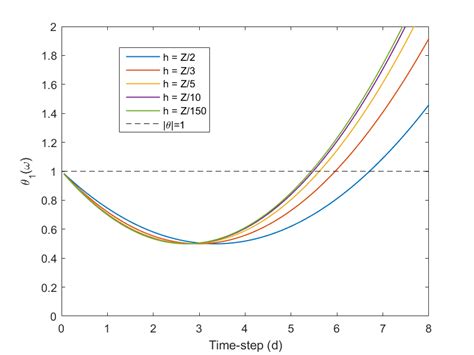 first mode eigenvalues of the predictor corrector scheme with time step