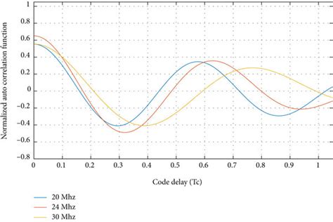 M Code Autocorrelation Function At Different Bandwidths Download Scientific Diagram