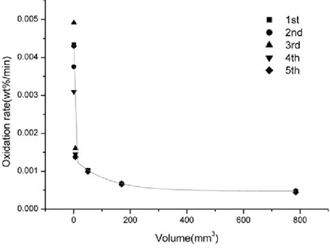 Oxidation Rate Of Nuclear Graphite In Terms Of Volume Download Scientific Diagram