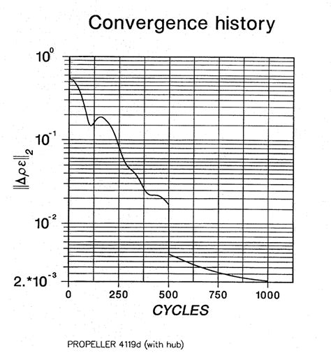 convergence history of the norm of the ε residual for the first grid